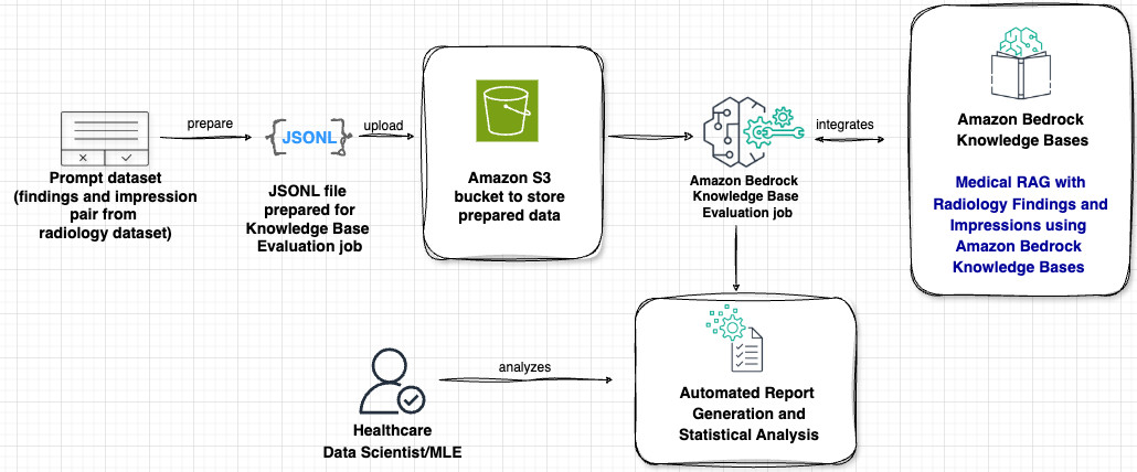 Evaluate Healthcare Generative Ai Applications Using Llm As A Judge On 3614